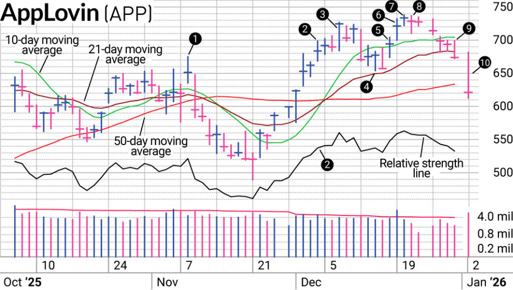 AppLovin Stock: We Gained Before Software Took A Big Hit – Pak Alert Press